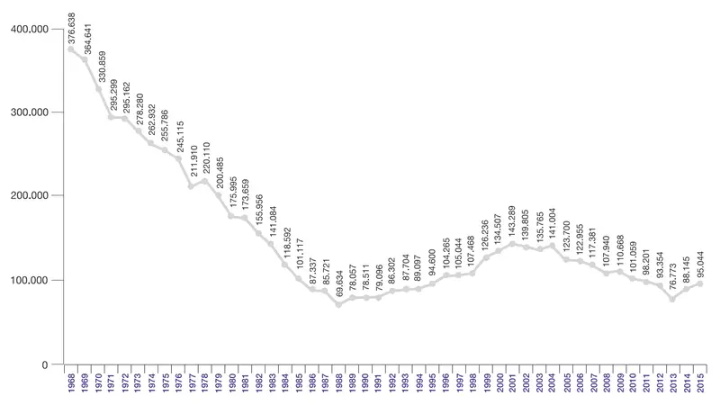 1988 et 2013 les pires années